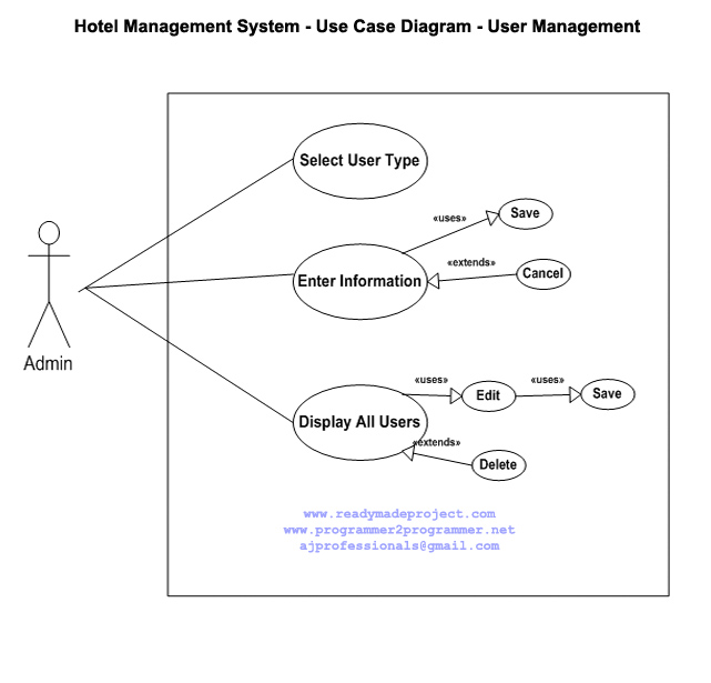 Hotel Management System - Use Case Diagram - User Management | Download ...